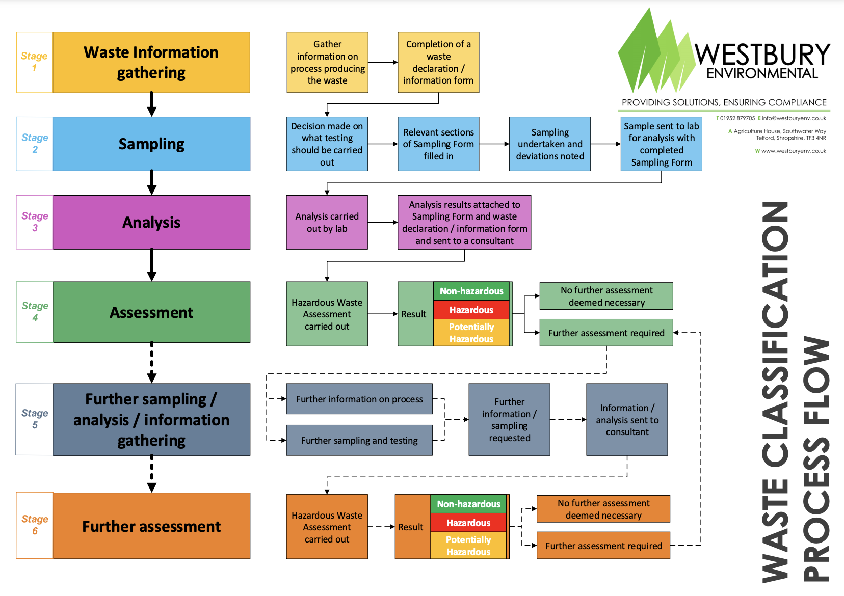 Waste Classification Westbury Environmental Limited Waste Classification Westbury Environmental Limited